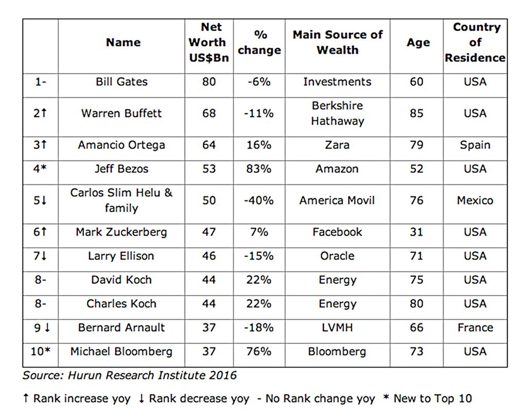 Top 10 Wealthiest Billionaires in the World – 2016 Hurun Global Rich ...