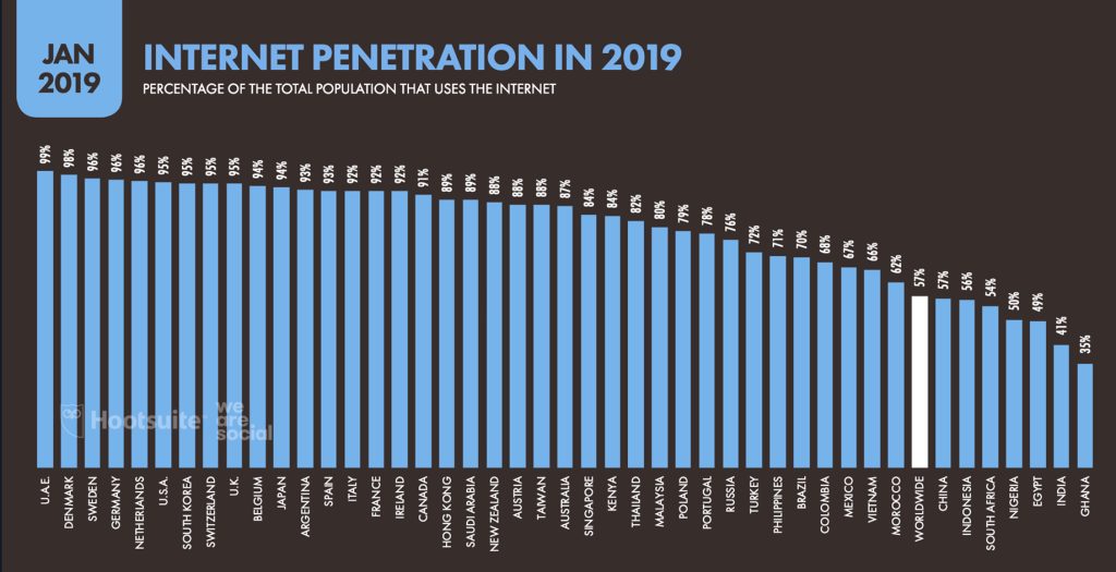 Internet Penetration Worldwide in 2019 – Percentage of the Total ...