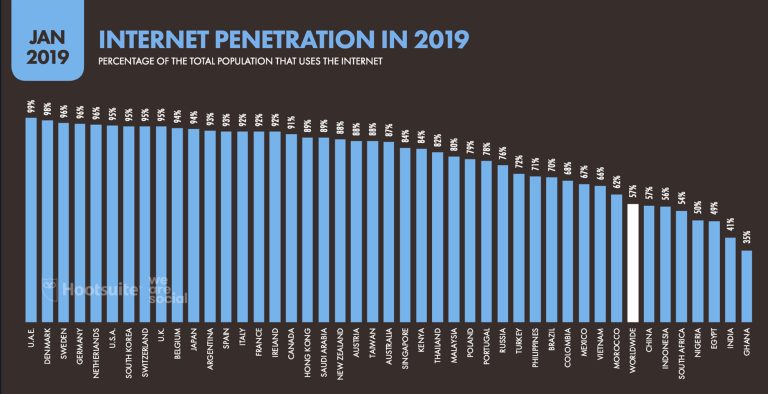 Internet Penetration Worldwide in 2019 – Percentage of the Total ...