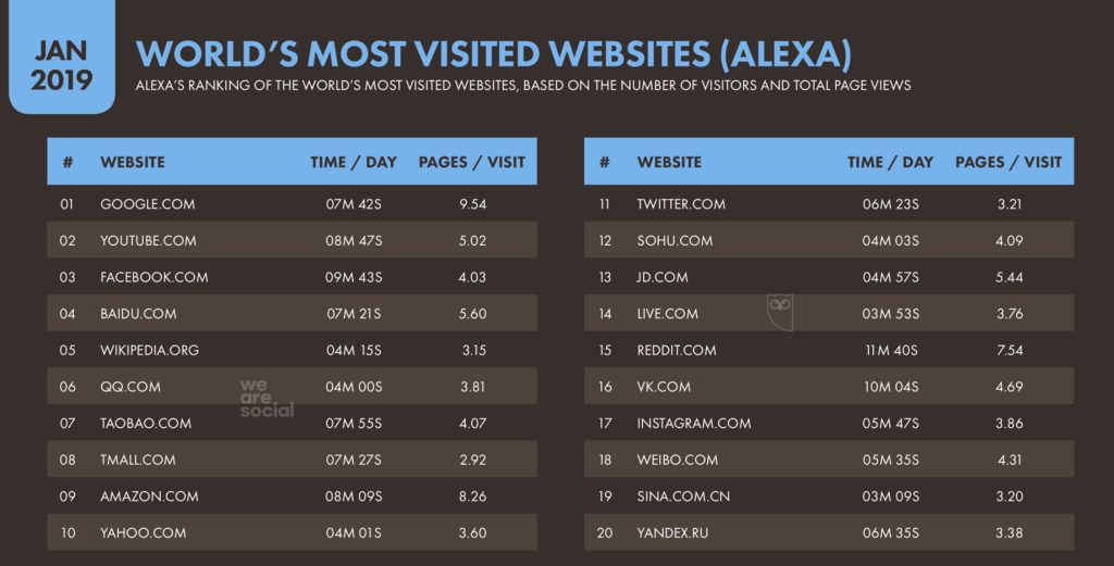 Worlds Most Visited Websites Alexa Ranking – Based on the Number of ...