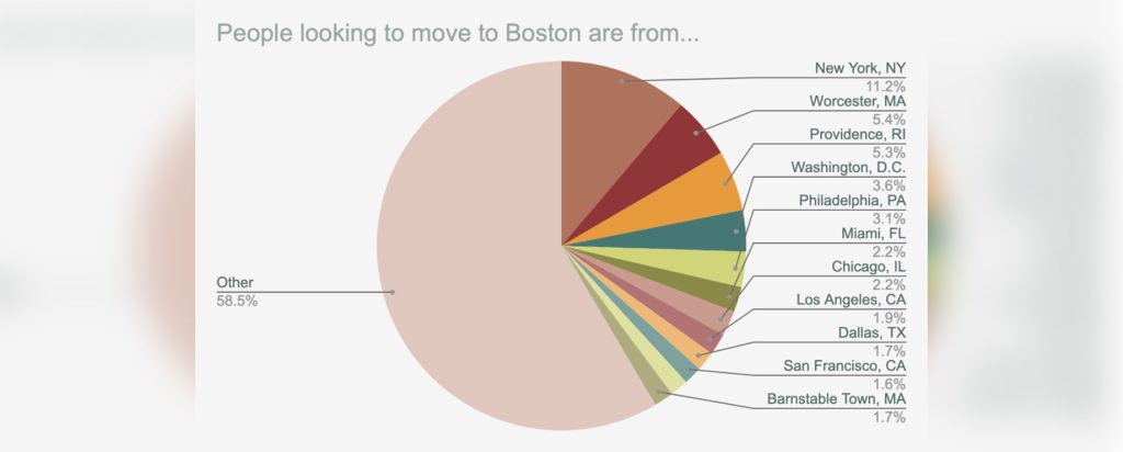 Where From the United States People Are Looking to Move to Boston ...